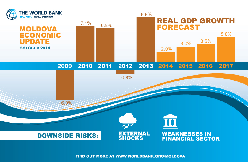 Moldova's GDP increases 3.9 percent - Cistran Finance